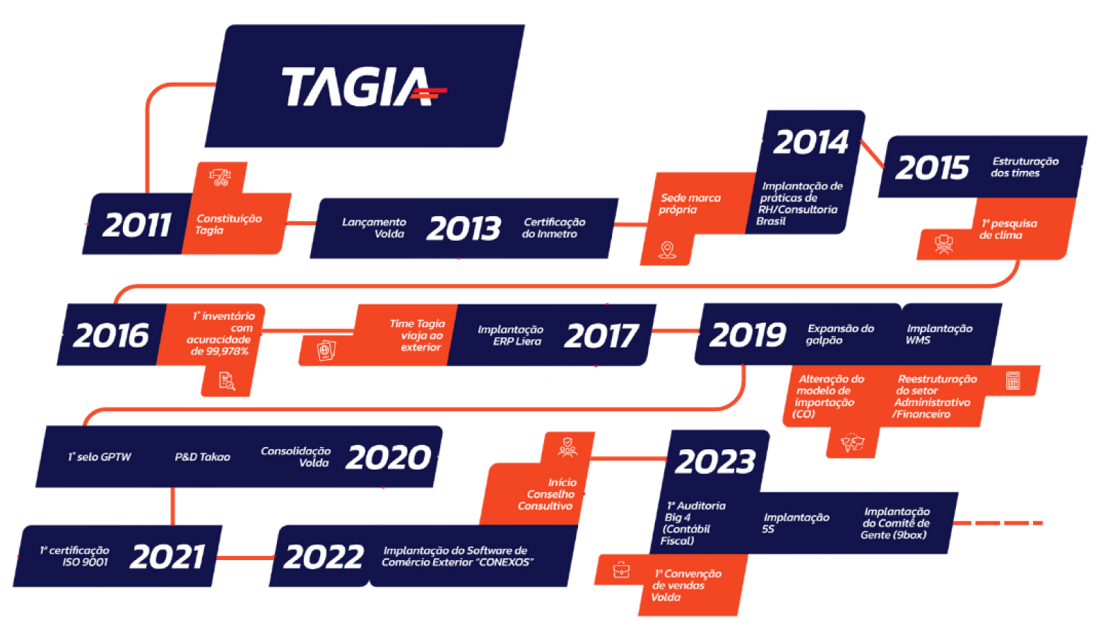 Nossa História - Tagia